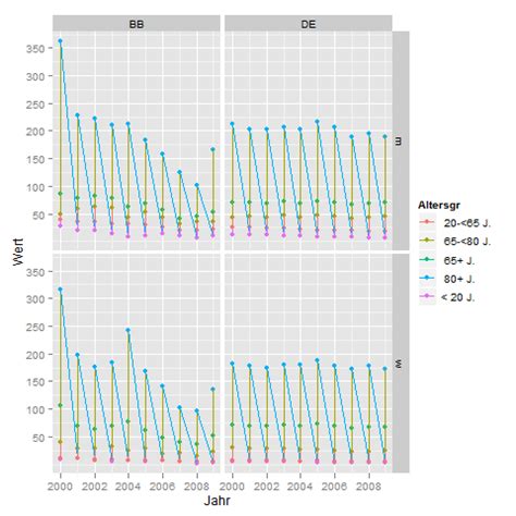 R Combine Points With Lines With Ggplot Stack Overflow