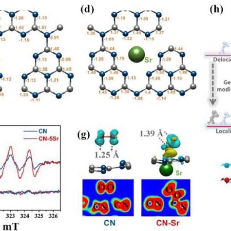 Analysis Of Electron Mobility A Electrostatic Potential B Charge