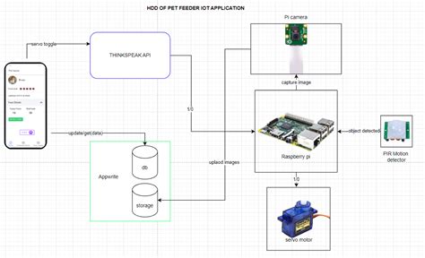Github Chetryjyotipetfeederiotapp Iot Based Petfeeder Solution