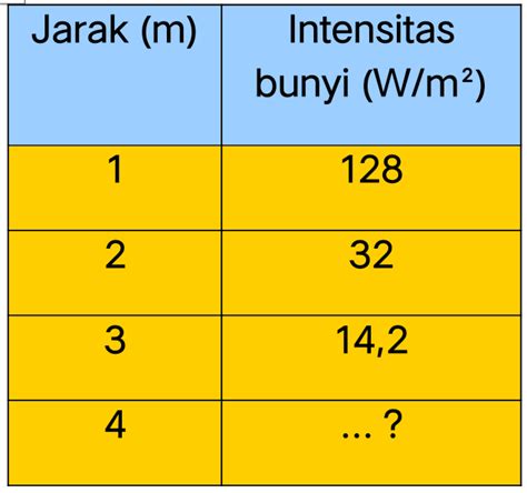 Tabel Dibawah Ini Menunjukkan Hasil Pengukuran Intensitas Bunyi Dari Jarak Tertentu Terhadap