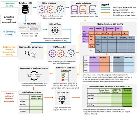 논문 리뷰 Automated Collection Of Evaluation Dataset For Semantic Search In Low Resource Domain
