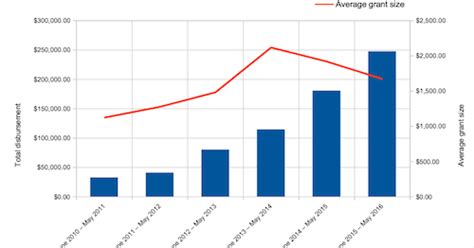 Python Software Foundation News The Psfs Growing Success