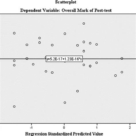 Scatterplot Of Simple Linear Regression For The Overall Mark Of