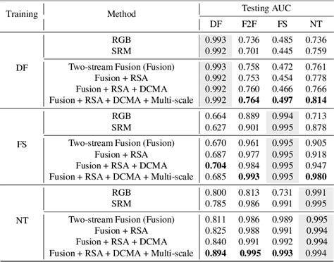 Table 1 From Generalizing Face Forgery Detection With High Frequency Features Semantic Scholar