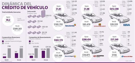 Préstamos De Vehículos Se Normalizan Y Llegan A 8 2 Billones