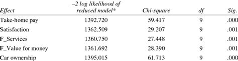 likelihood ratio tests download table
