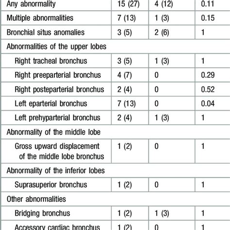 Frequency Of Mapcas In Patients With Tof Or Tof Pa Depending On The Download Table