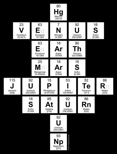 Periodic Table Second Breakfast