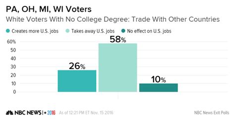 Nbc News Exit Poll Trump Dominates Among Working Class Whites