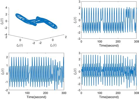 the chaotic behavior of the fractional‐order arneodo system without