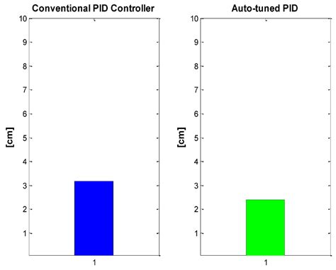 Neural Network Based Self Tuning Pid Control For Underwater Vehicles