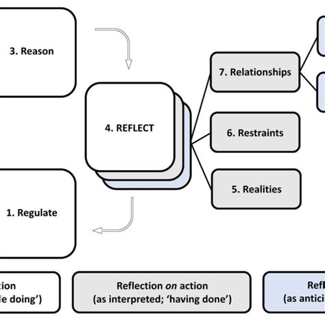 The 9r Model For Reflective Practice Download Scientific Diagram