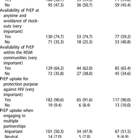 Main Facilitators And Barriers Reported By 201 Men Who Have Sex With