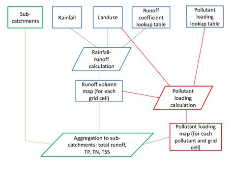 Schema Of Surface Runoff Volume And Pollutant Loading Calculation