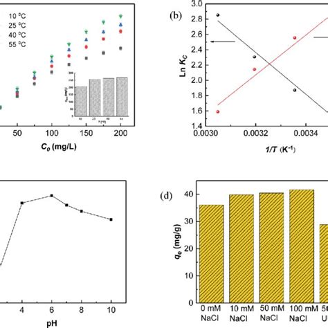 A Adsorption Capacity And B Adsorption Efficiency Of Fe 3 O 4 C 1 Download Scientific