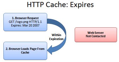 How To Optimize Your Site With Caching BetterExplained
