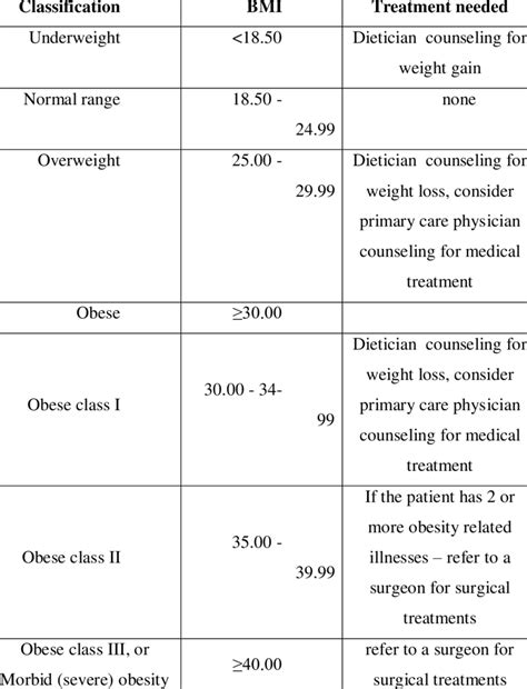 The Who Weight Classification By Bmi For Adults Download Table