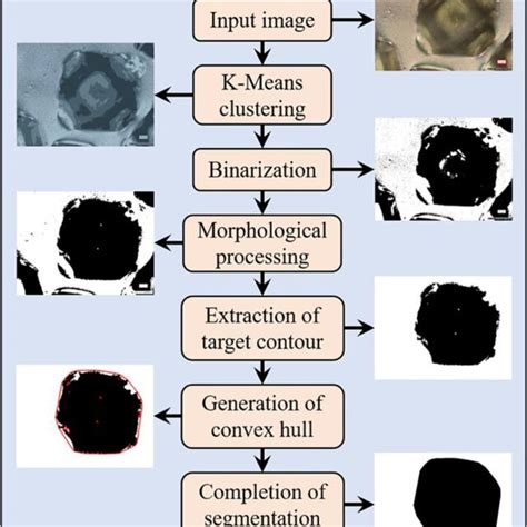 Process Diagram Of Abrasive Contour Extraction And Segmentation