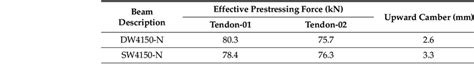 Summary Of The Effective Initial Prestressing Force Versus The Initial