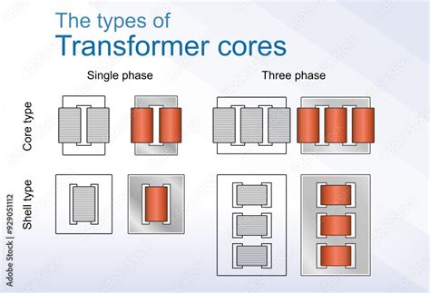 The Types Of Transformer Cores Single Phase And Three Phase Types