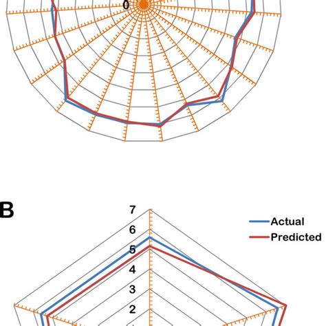 Graphical Representation Of Observed Vs Predicted Activity For