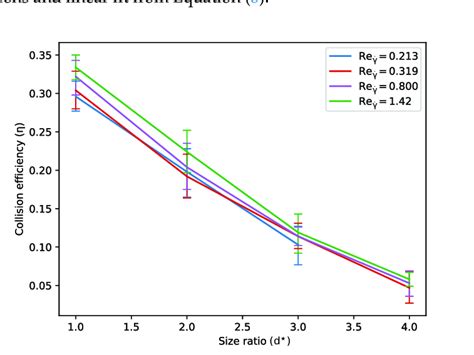 Collision Efficiency From Lbm Simulations As A Function Of Particle Download Scientific Diagram