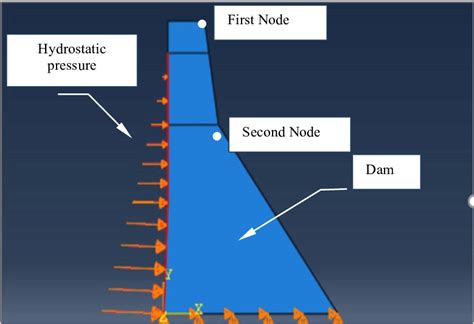 Simulation Of The Hydrostatic Pressure Load Download Scientific Diagram