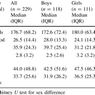 Sex Difference In Food Intake Download Table