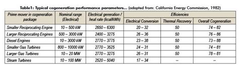 Exergy Analysis Of Cogeneration Power Plants Electrical India Magazine