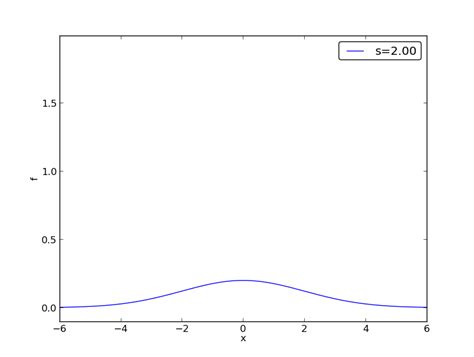 Animation Of The Gaussian Function