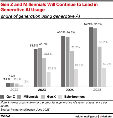 The Huge Surge Of New Generative Ai Users Will Slow