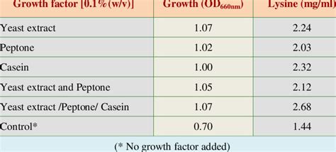 Influence Of Growth Promoting Factors On Growth And Lysine Production Download Scientific