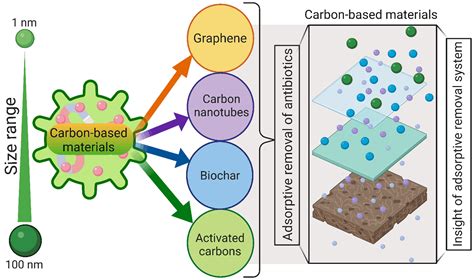 Carbon Based Materials Adsorptive Removal Of Antibiotics From Water