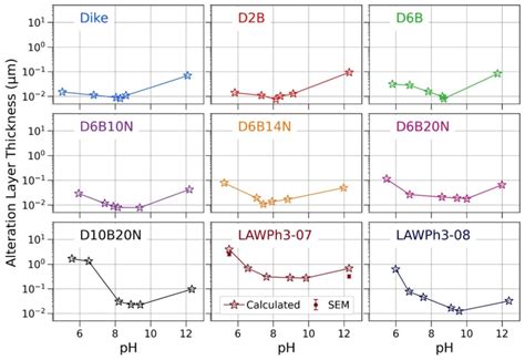 Epa Method 1313 Calculated Alteration Layer Thicknesses As A Function Download Scientific