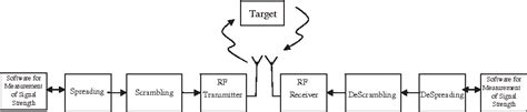 Figure 1 From Simulation Of Spread Spectrum Radar Using Rake At The Receiver End Semantic Scholar