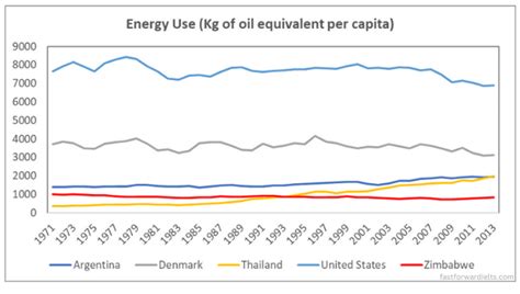 Ielts Academic Writing Task 1 31 Line Chart Energy Use Per Capita
