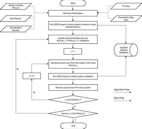 3 flowchart of the dew pv hosting capacity application [20] download