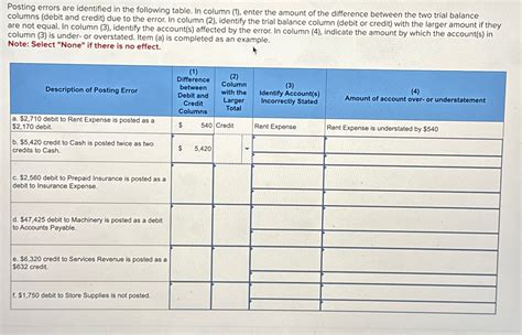 solved posting errors are identified in the following table