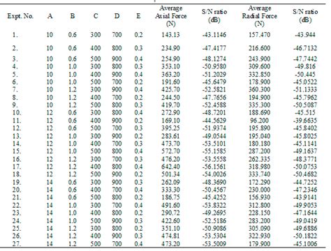 Experimental Design Using L27 Orthogonal Array Download Scientific Diagram