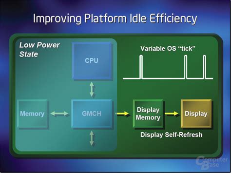 Idf „display Self Refresh“ Halbiert Verbrauch Computerbase