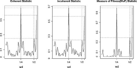 The Test Parameters For Coherent Incoherent And Mof Statistics Are Download Scientific Diagram