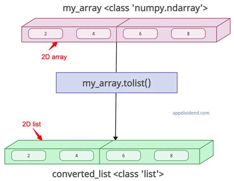 Converting A Numpy Array To Python List