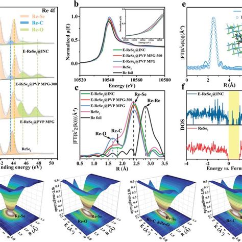 Ex Situ Characterization Of Coordination Structure And Dft Calculation