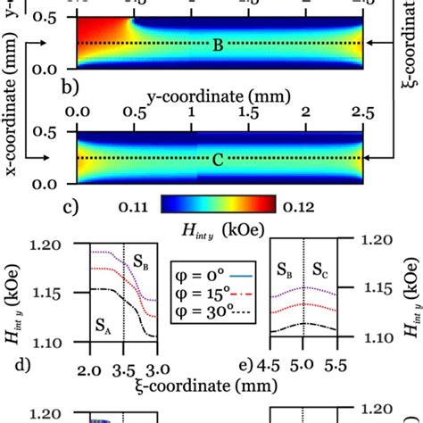 Internal Magnetic Field Distribution In Sections A A B B And C Download Scientific Diagram