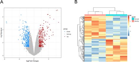 Associations Between Obesity And Hyperuricemia Combing Mendelian Randomization With Network