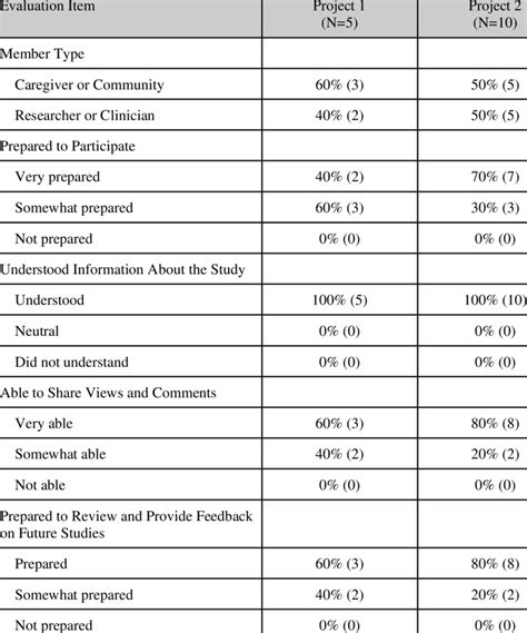 Project One And Two Member Feedback Download Scientific Diagram