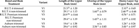 Beak Measurements And The Standard Deviation ± In Millimeters Mm Of