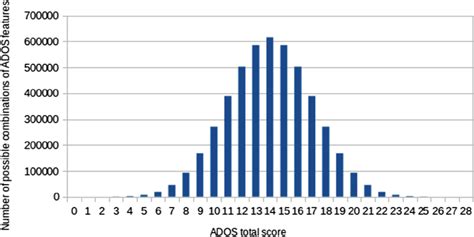 Number Of Different Possible Combinations Of Ados Codes Feature