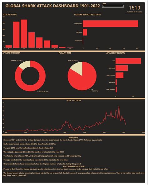 Powerbi Data Analytics Sharks Visualization Sarafadin Akin