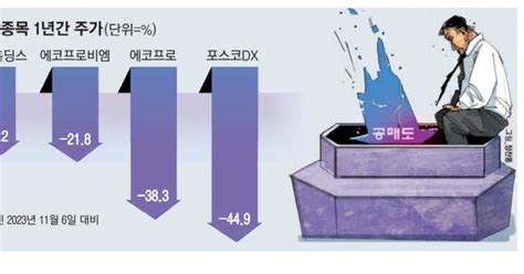 공매도 금지 1년 수혜종목 주가 반토막